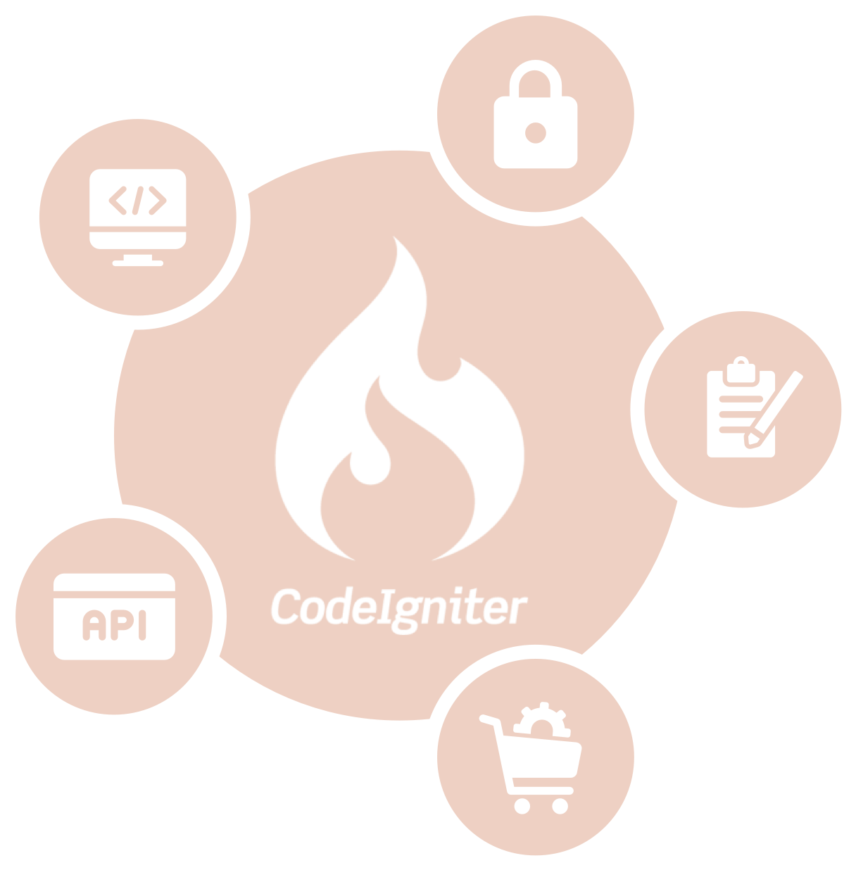 Exceptional CodeIgniter Web Development Company in Muscat, Oman ...